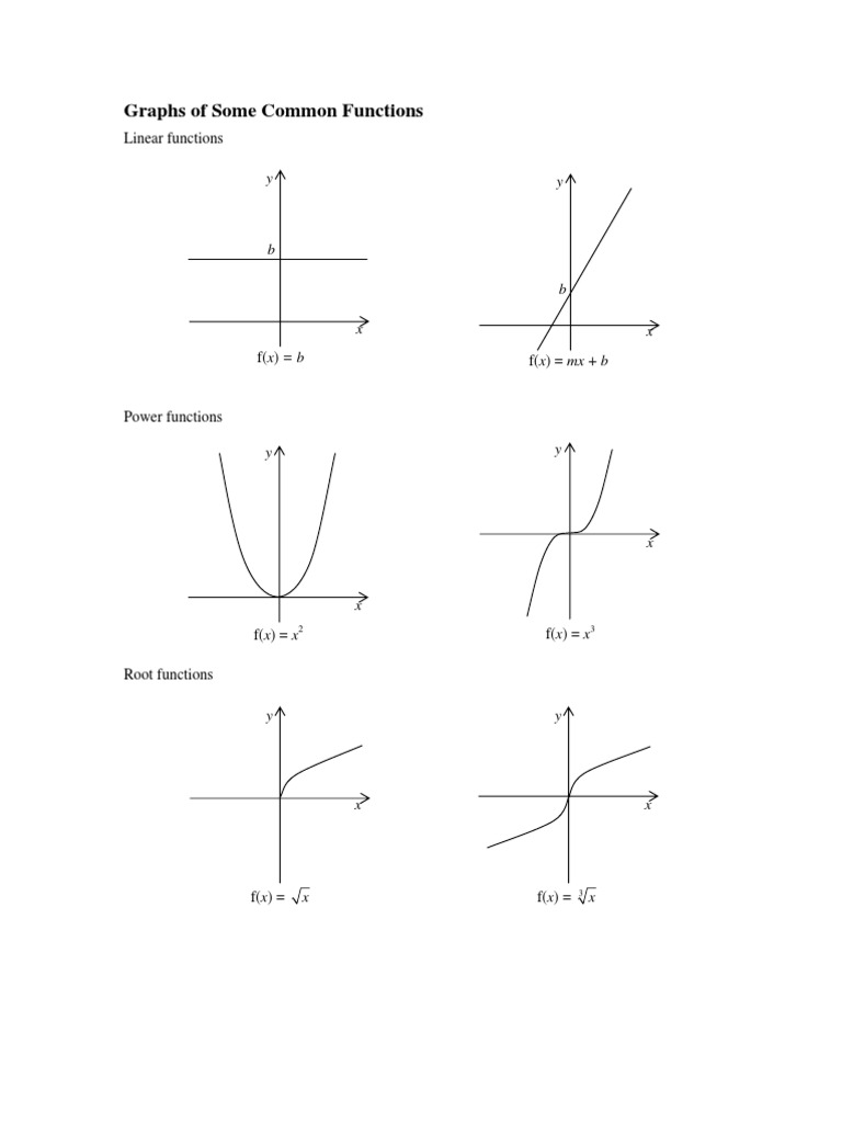Graphs of Some Common Functions | PDF