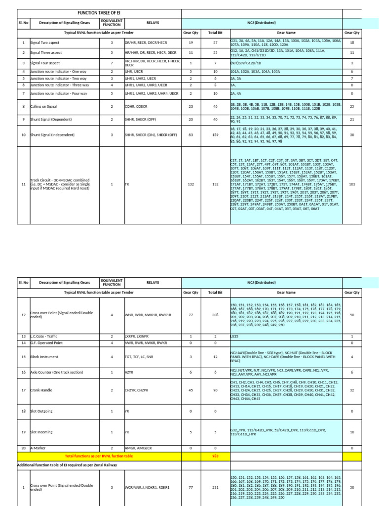 EI Function Table for Signalling Gears | PDF | Rail Infrastructure ...