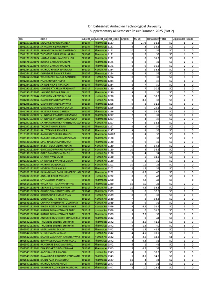 B.pharmacy Supply Summer All Sem Result (Slot 2) | PDF