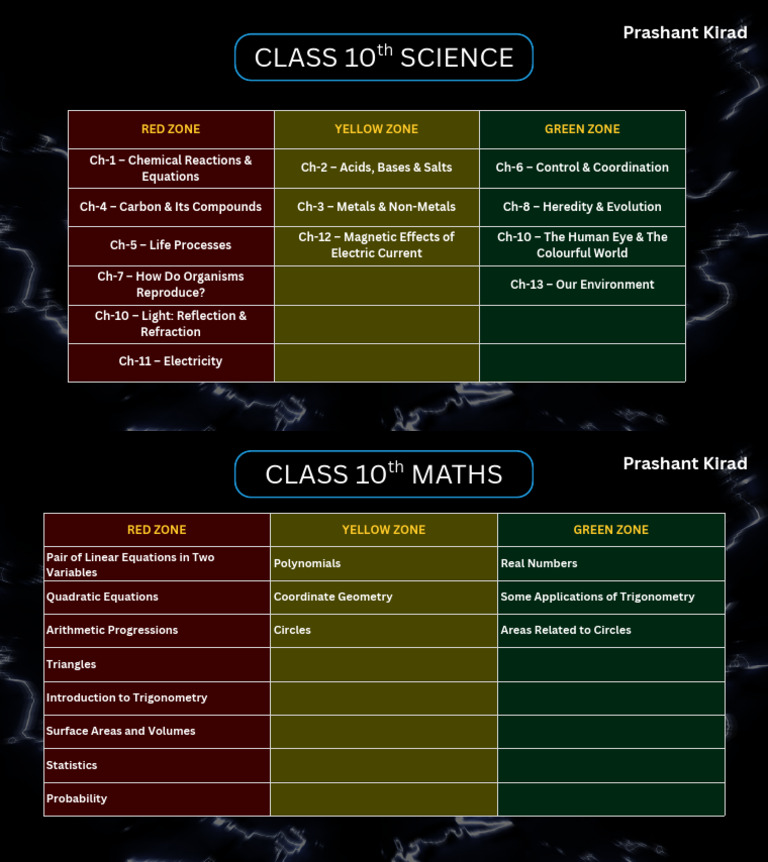Class 10th Science and Maths Zone-Wise Chapters | PDF
