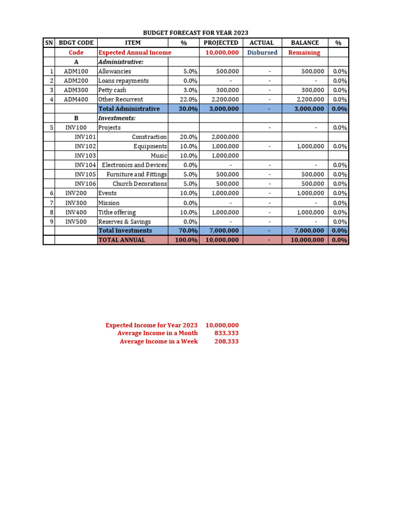 Budget Forecast Sample | PDF