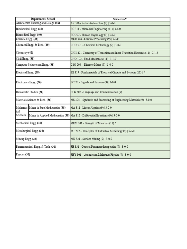 Minor V Sem Courses | PDF