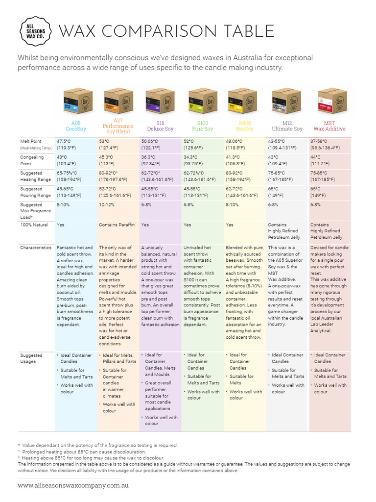 Wax Comparison Chart | PDF | Wax | Candle