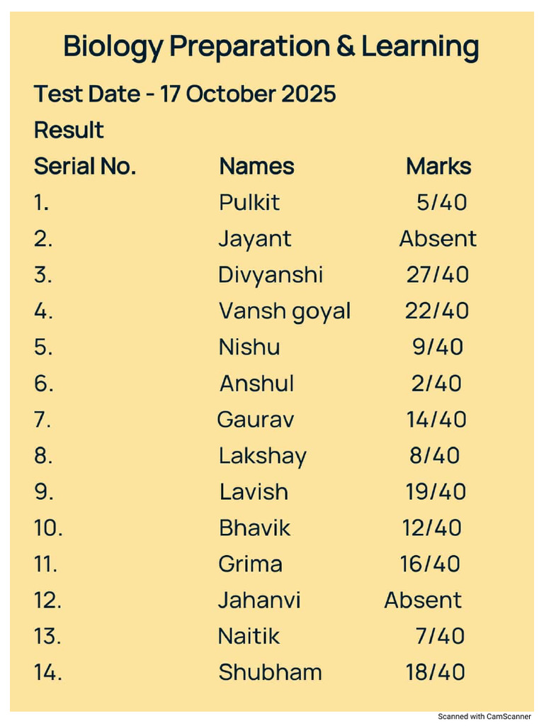 Class 10 Test Result | PDF