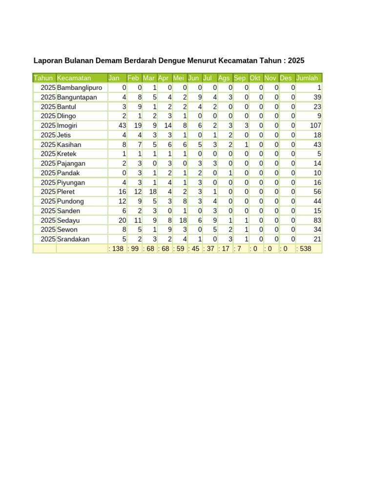 Data dbd Dinkes 2025 | PDF