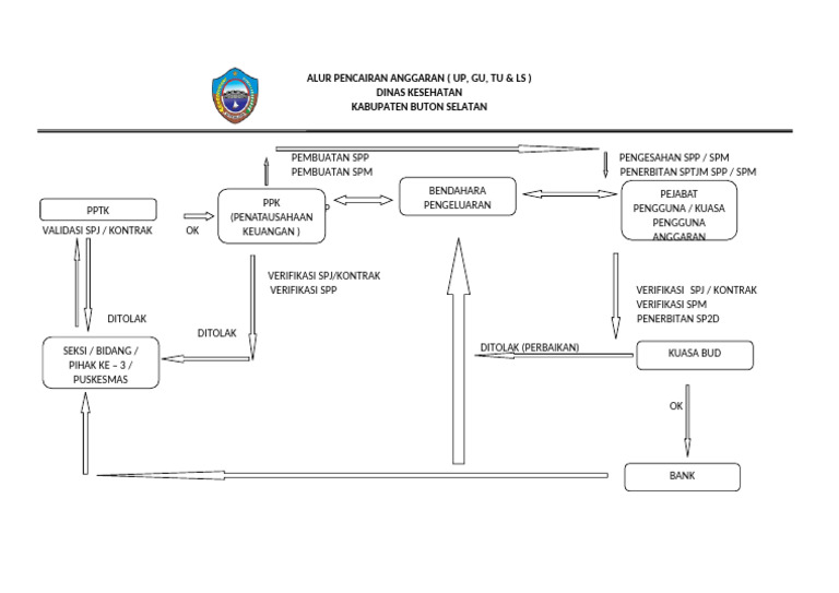 Alur Pencairan Anggaran | PDF