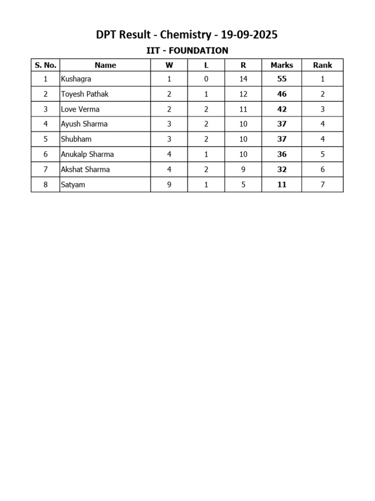 IIT Foundation Chemistry DPT Results 2025 | PDF