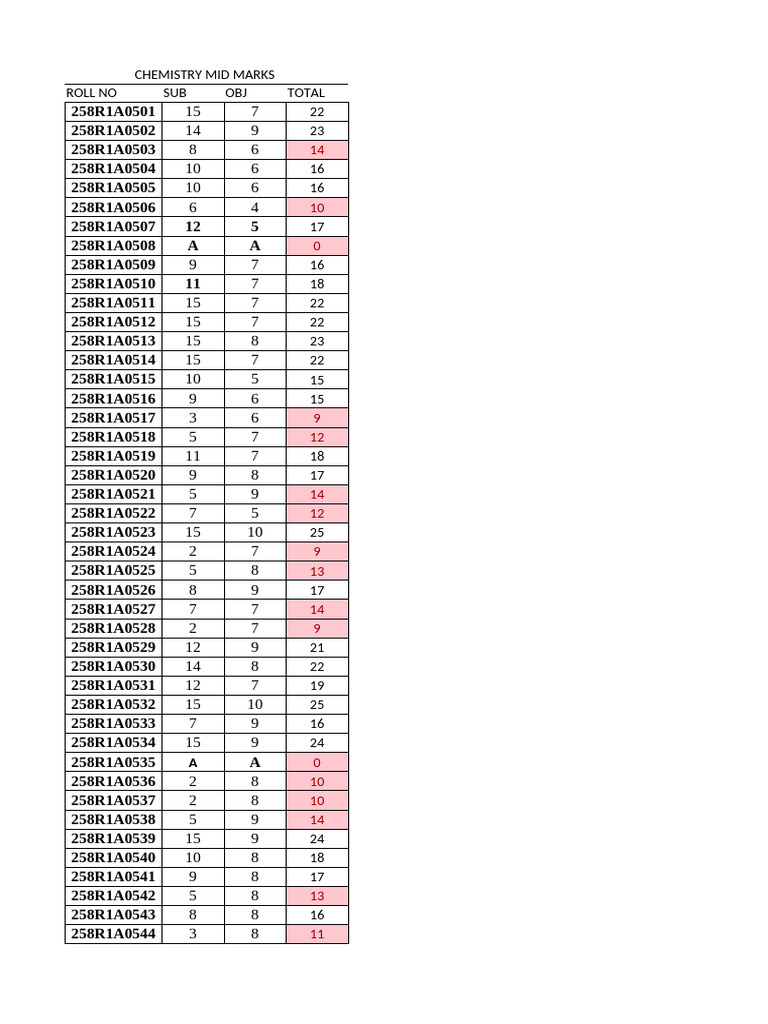 Chemistry i Mid Marks | PDF