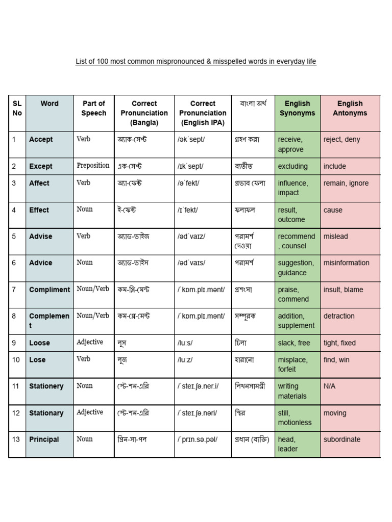(Updated) List of 100 Most Common Mispronounced & Misspelled Words in ...