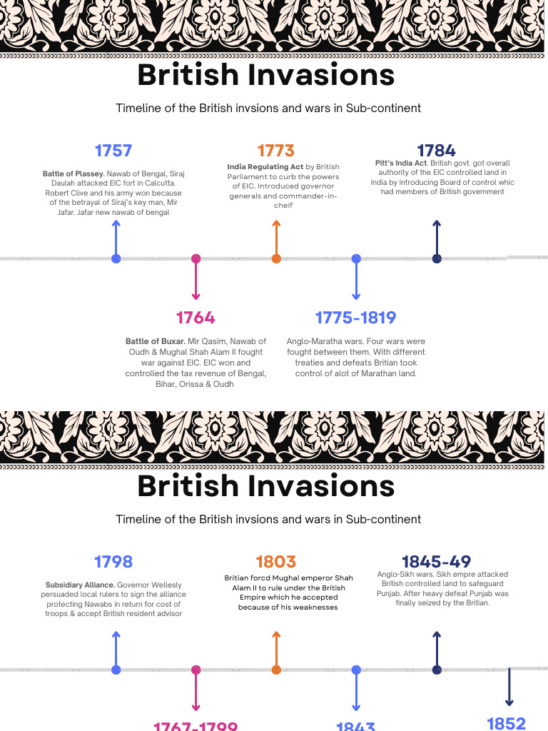 British Invasion and Rule in Subcontinent Timeline Diagram Graph | PDF ...