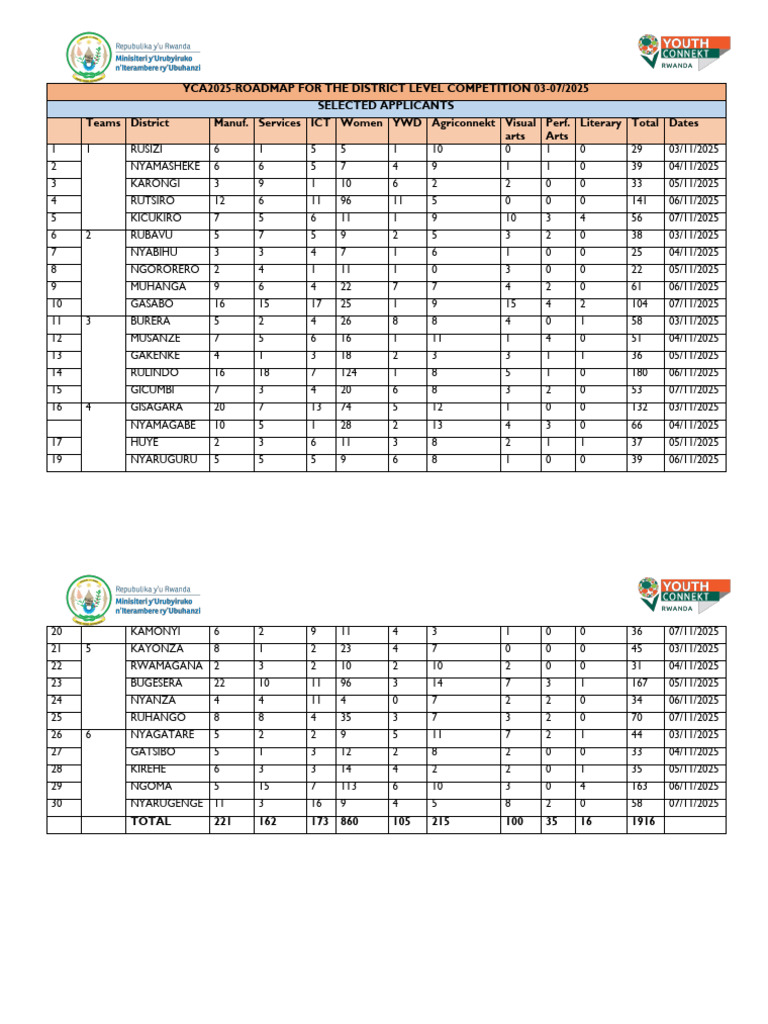 Selected Applicants and Roap Map For The District Level Competition | PDF