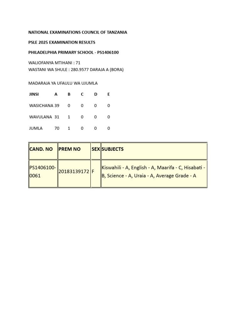 PSLE 2025 Results for Philadelphia School | PDF