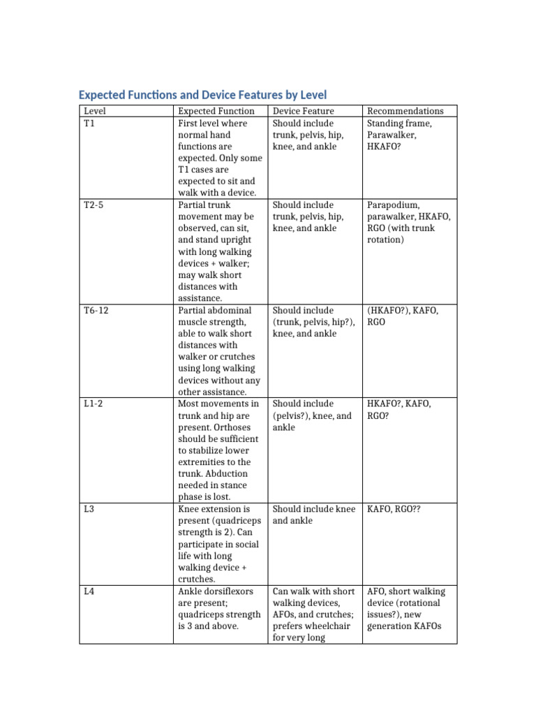 Expected Functions and Device Features Table | PDF | Limbs (Anatomy ...