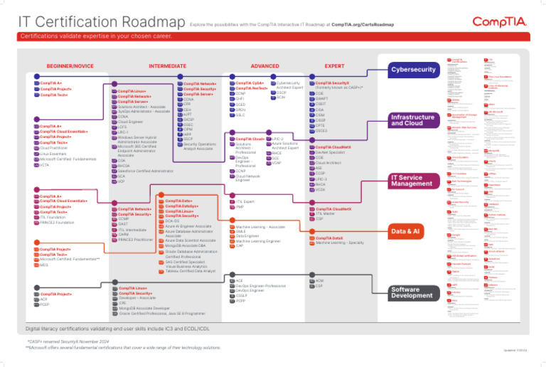 IT Certification Roadmap 2024 | PDF | Microsoft Azure | Amazon Web Services