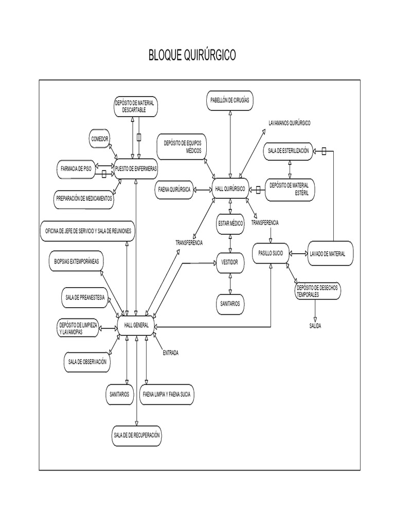 Partes del Quirófano y Funciones | PDF | Medicina | Cuidado de la salud