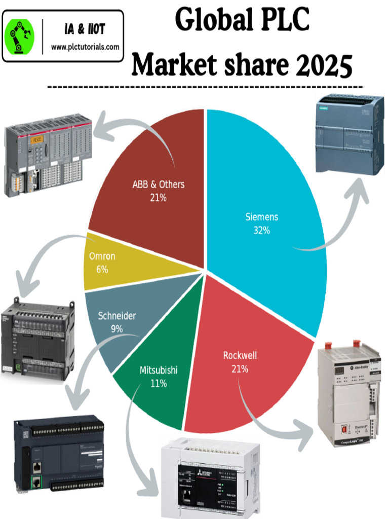 PLC Market Share | PDF