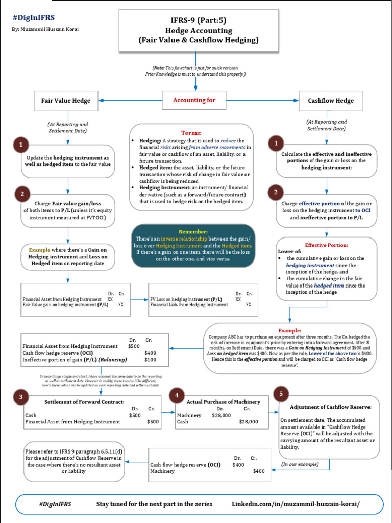 IFRS 9 (Part 5 Hedging) | PDF | Hedge (Finance) | Fair Value