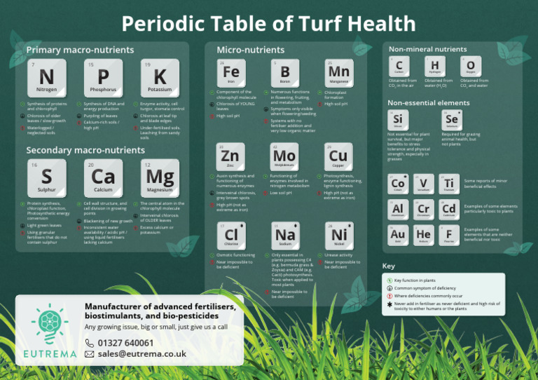 Periodic Table of Turf Health | PDF | Chemistry | Chemical Elements