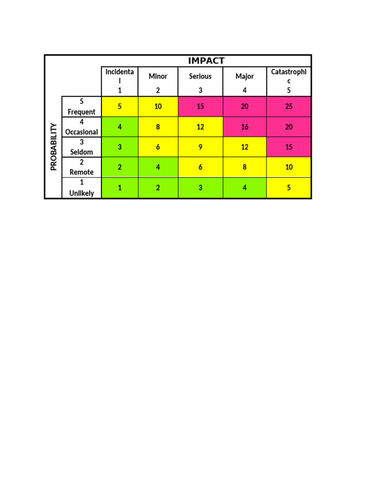 Risk Matrix | PDF | Risk | Probability