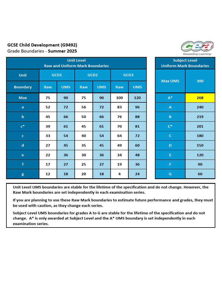 Raw to Uniform Mark Boundaries - GCSE Home Economics_ Child Development ...