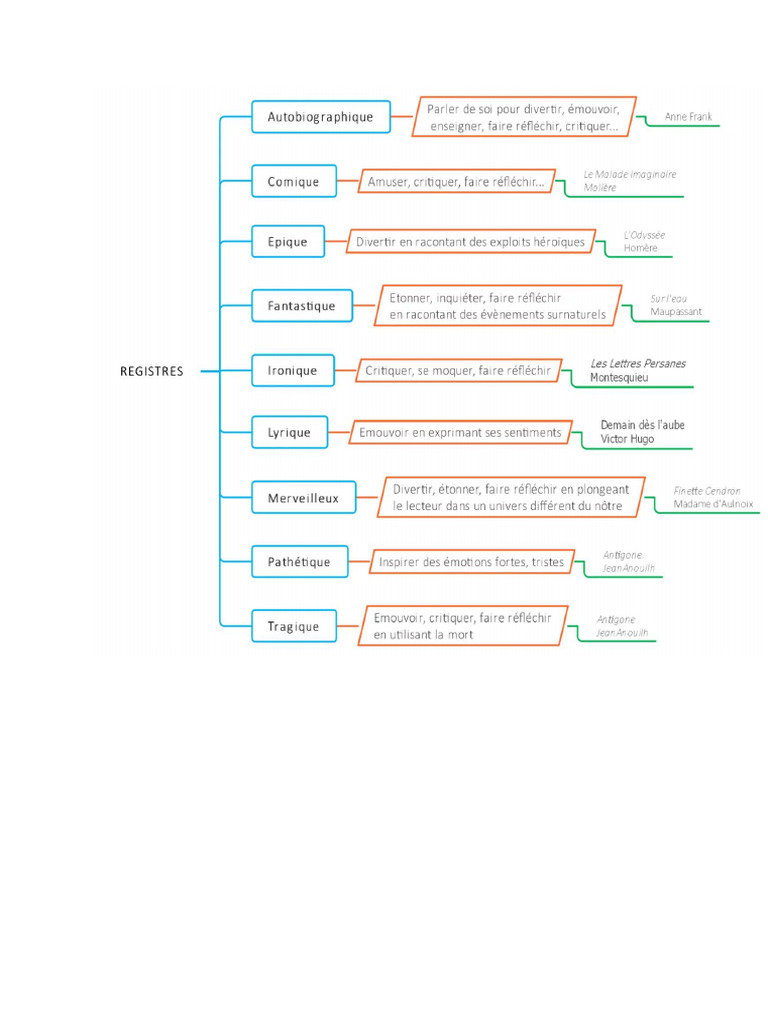 Les Registres de Langue | PDF