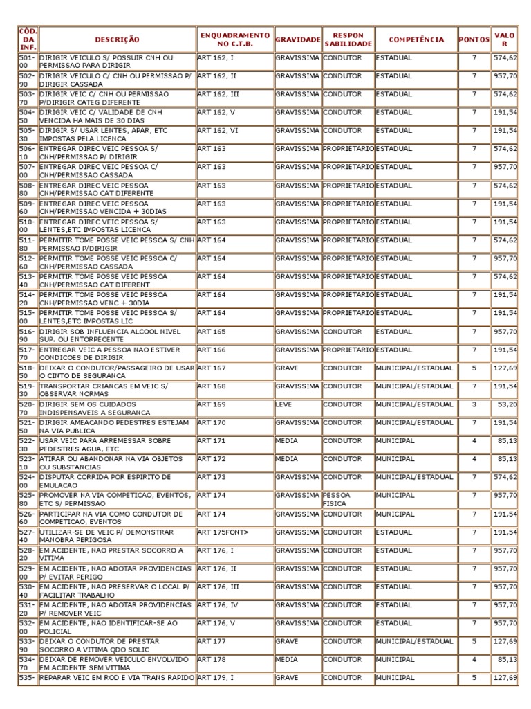 Tabela Das Principais Multas de Transito e Seus Respectivos Valores | PDF