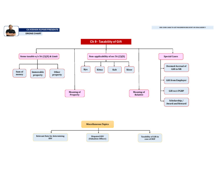 Drone Chart - CH 9 Gift by CA Kishan Kumar | PDF