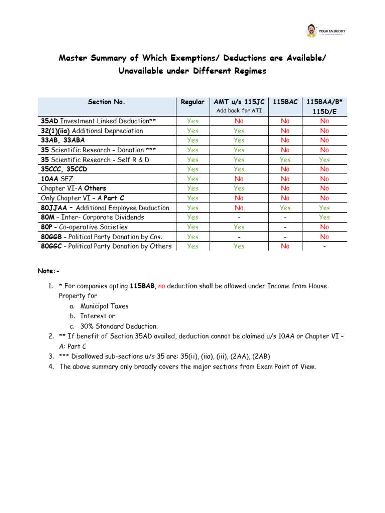 Exemptions, Deductions Disallowed Under Different Regimes | PDF