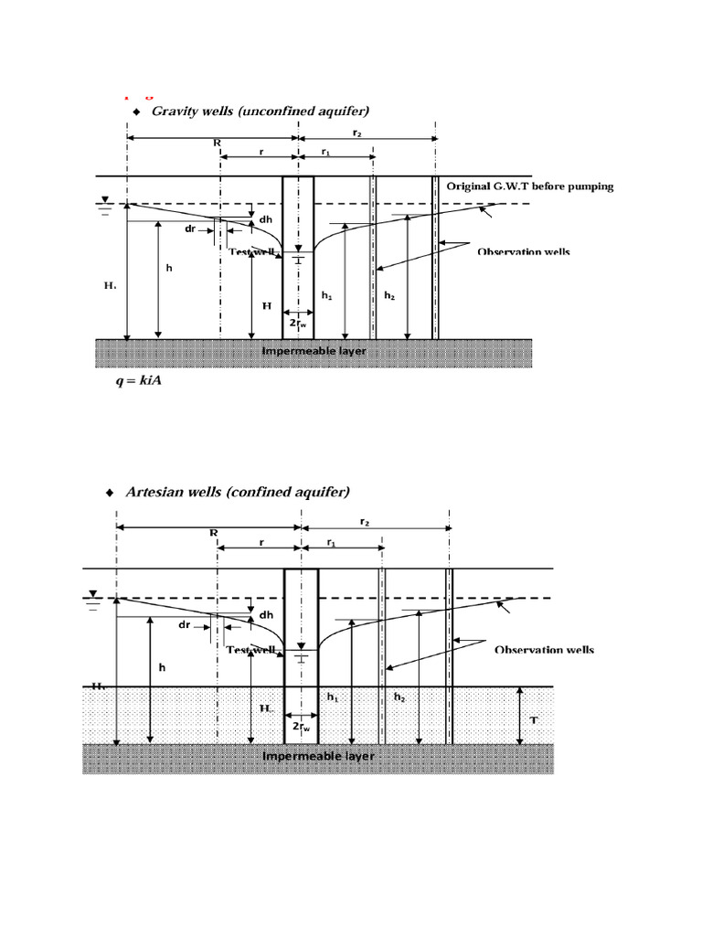 Testing Wells | PDF