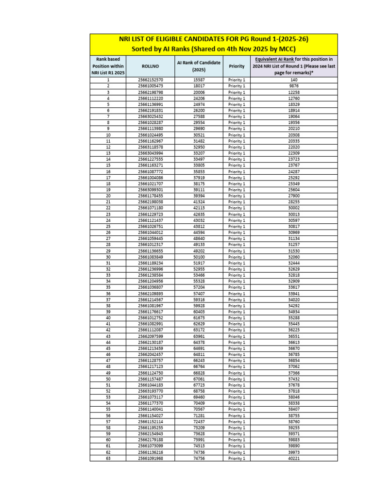 All India NRI List Neet PG | PDF