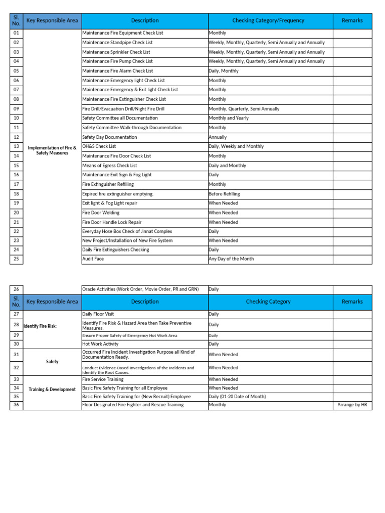 Fire Safety Dept. Work List (With Frequency Wise) | PDF | Fire Safety ...