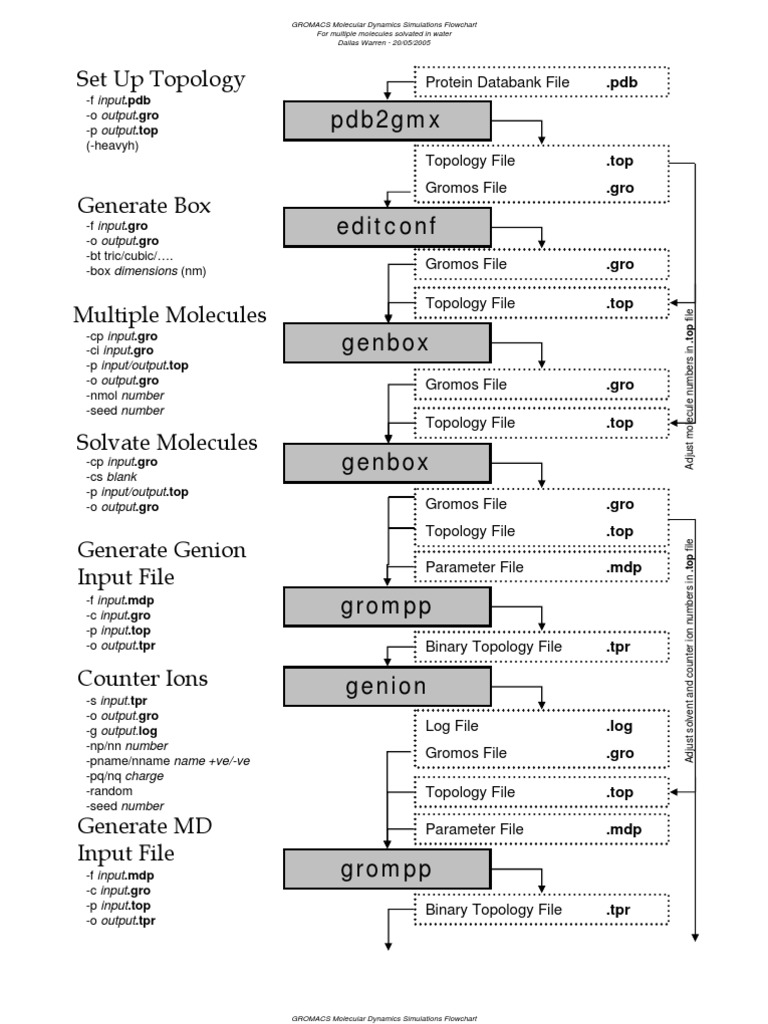 GROMACS Molecular Dynamics Workflow | PDF | Computers
