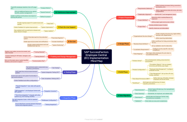 SAP SuccessFactors Employee Central (EC) Implementation Mind Map | PDF | System | Enterprise ...
