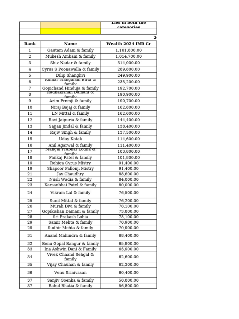 2024 Hurun India Rich List Insights | PDF
