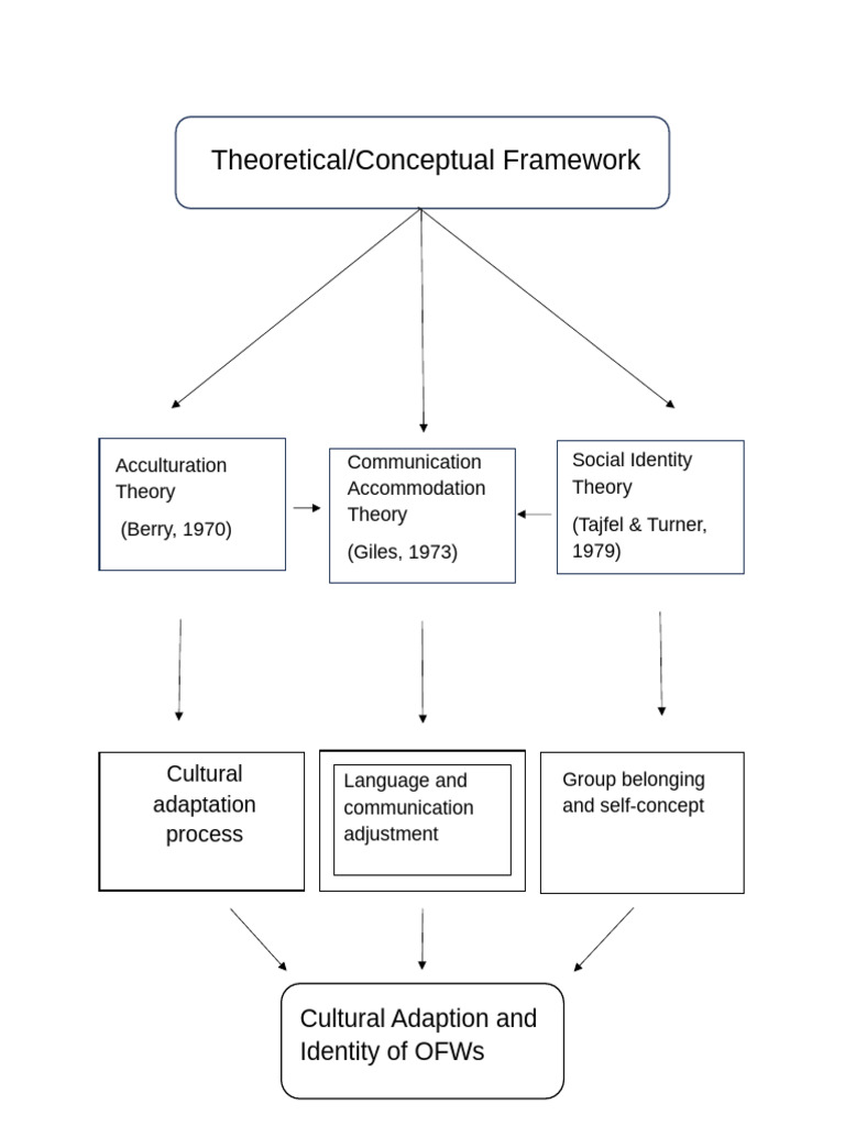 Cultural Adaptation and Identity Theories | PDF