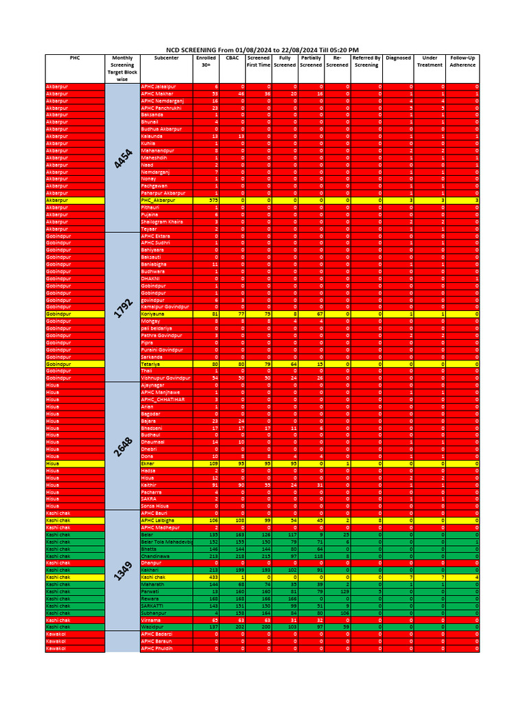 NCD Screening 1 Aug To 22 Aug 2024 | PDF