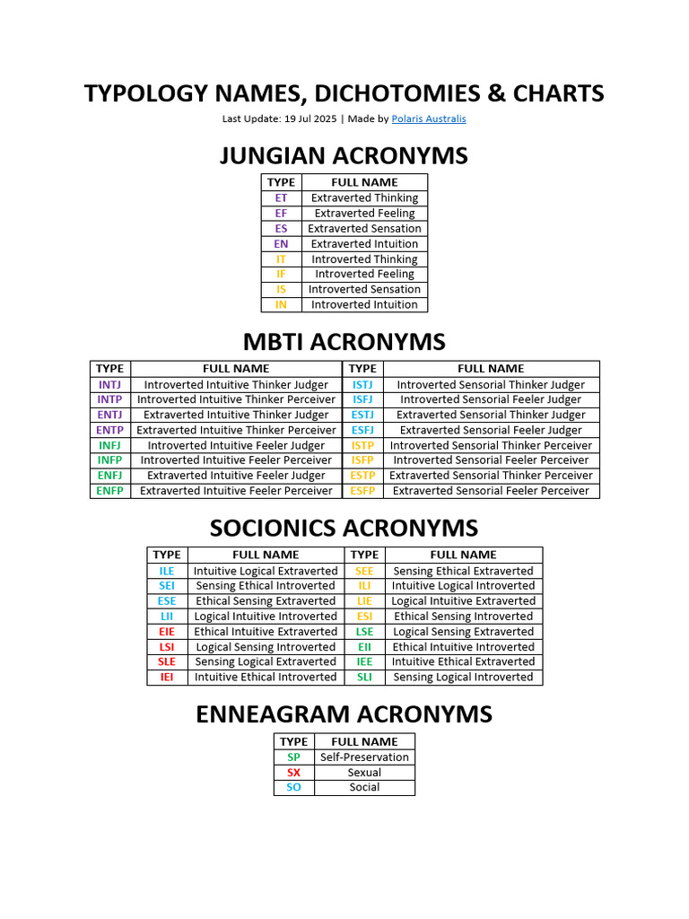 Typology Nomenclatures and Dichotomies | PDF | Divinity | Mind