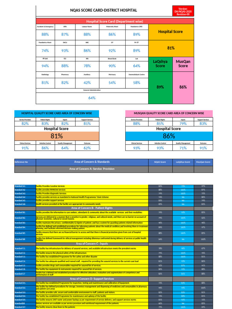 District Hospital NQAS Scorecard Analysis | PDF | Emergency Department ...