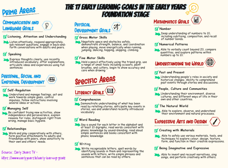 17 Early Learning Goals Overview | PDF | Reading Comprehension ...