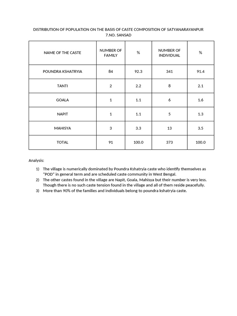 Caste and Family Size Distribution in Satyanarayanpur | PDF | Caste ...
