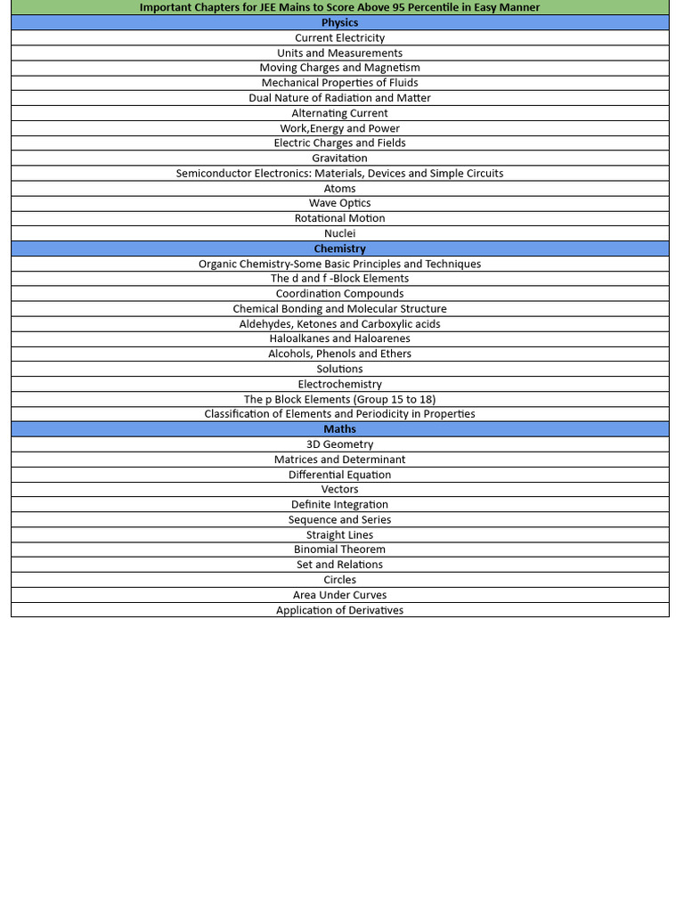 Important Chapters For JEE Mains To Score Above 95 Percentile in Easy ...