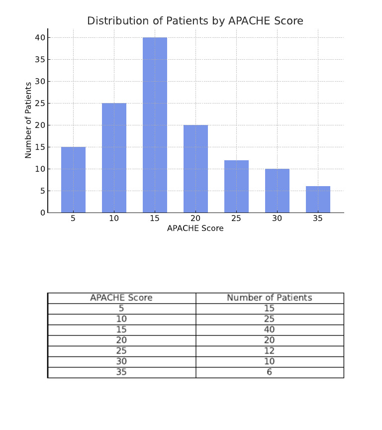 APACHE Score Distribution With Table | PDF