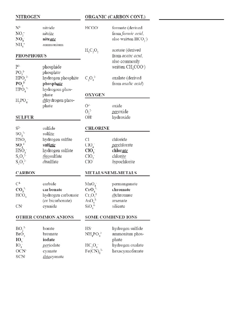 Common Polyatomic Ions Guide | PDF | Ion | Chromium