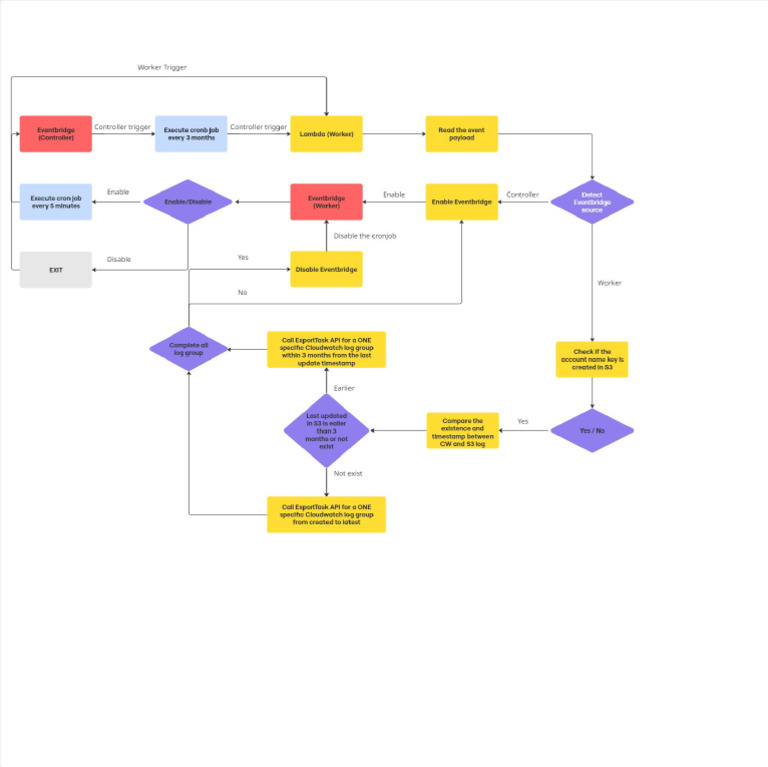 Flowchart | PDF