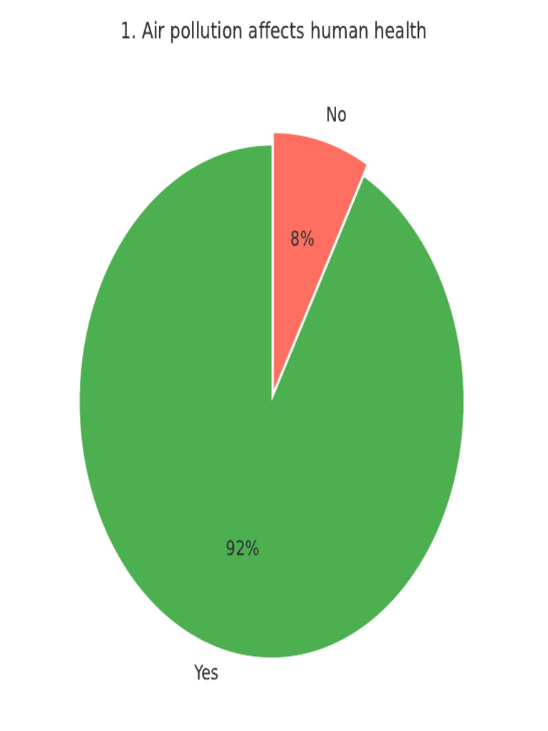 Air Pollution Pie Charts | PDF