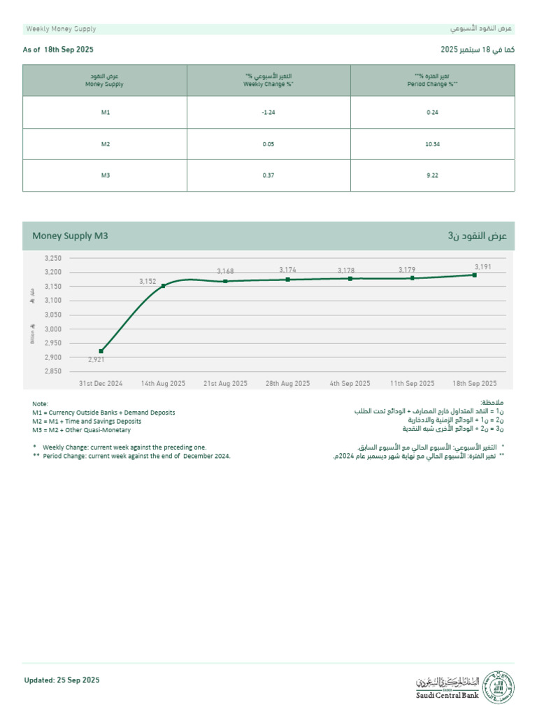 Ksa Sama Weekly Money Supply As of 18th Sep 2025 | PDF