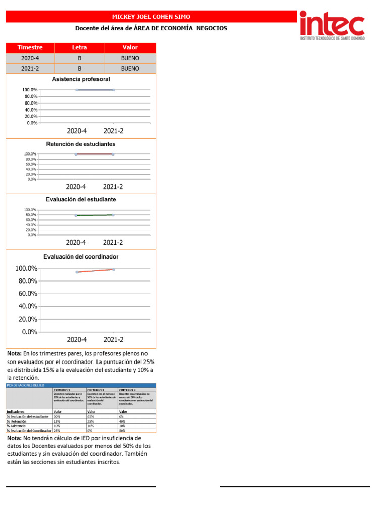 MICKEY JOEL COHEN - Evaluacion Profesoral Coordinador - INTEC-14 | PDF