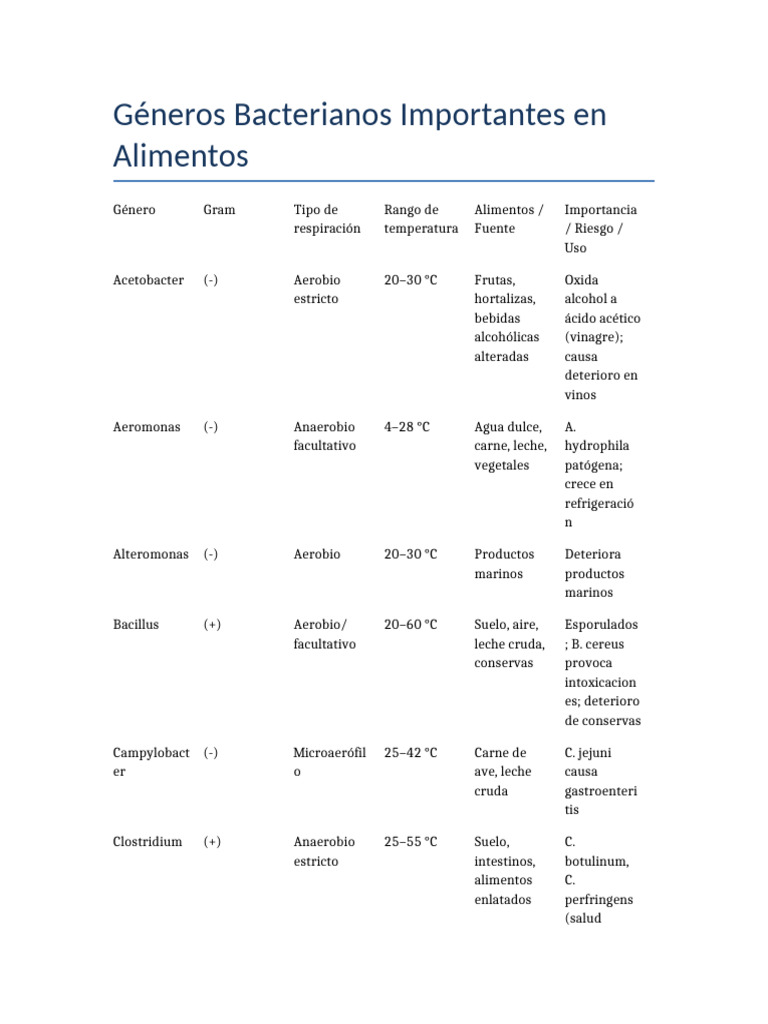 Géneros Bacterianos en Alimentos | PDF | Productos lácteos | Leche