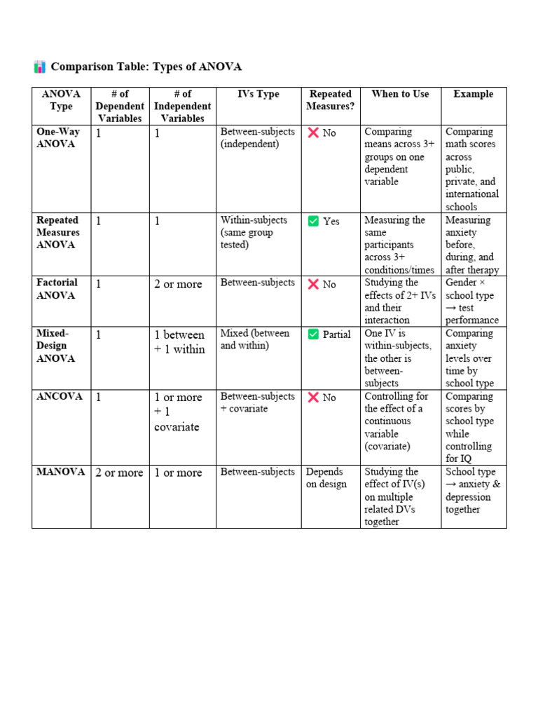 Types of ANOVA | PDF | Analysis Of Covariance | Analysis Of Variance