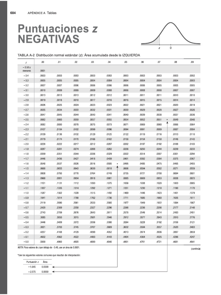 Tabla Dist Normal Triola | PDF